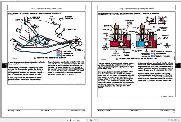 John Deere Loaders 344E 444E Technical Manual TM1421
