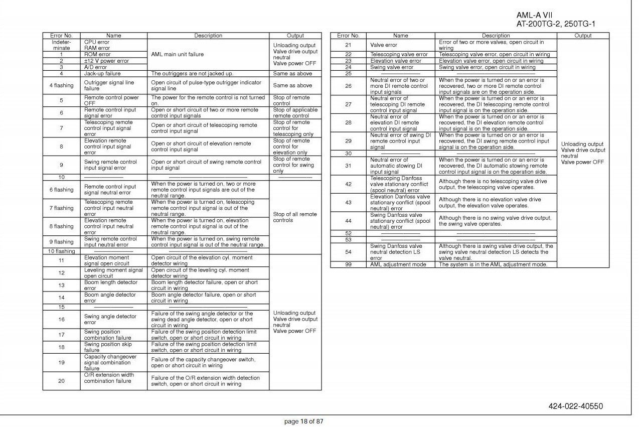 Tadano Aerial Platform AC AP AT AW BT Series Error Code List