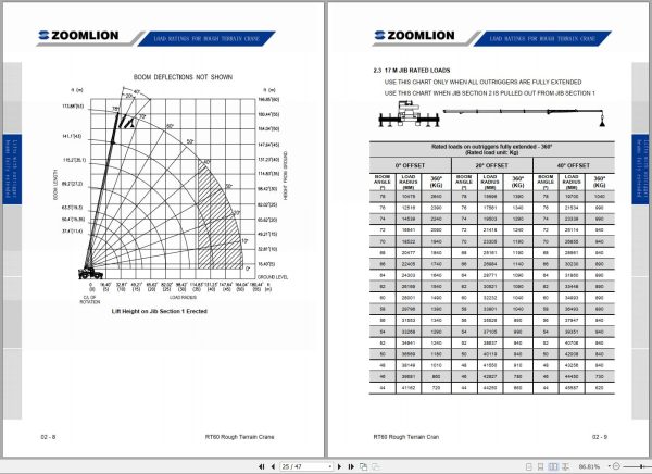 Zoomlion Rough Terrain Crane RT60 Load Chart Manual