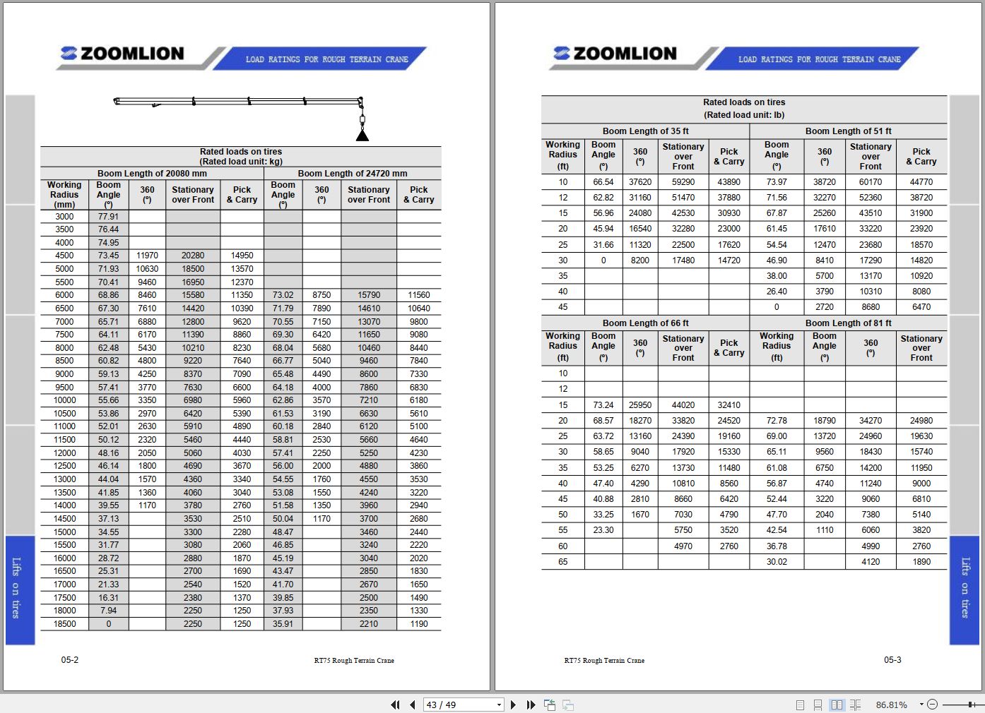 Zoomlion Rough Terrain Crane RT75 Load Chart Manual