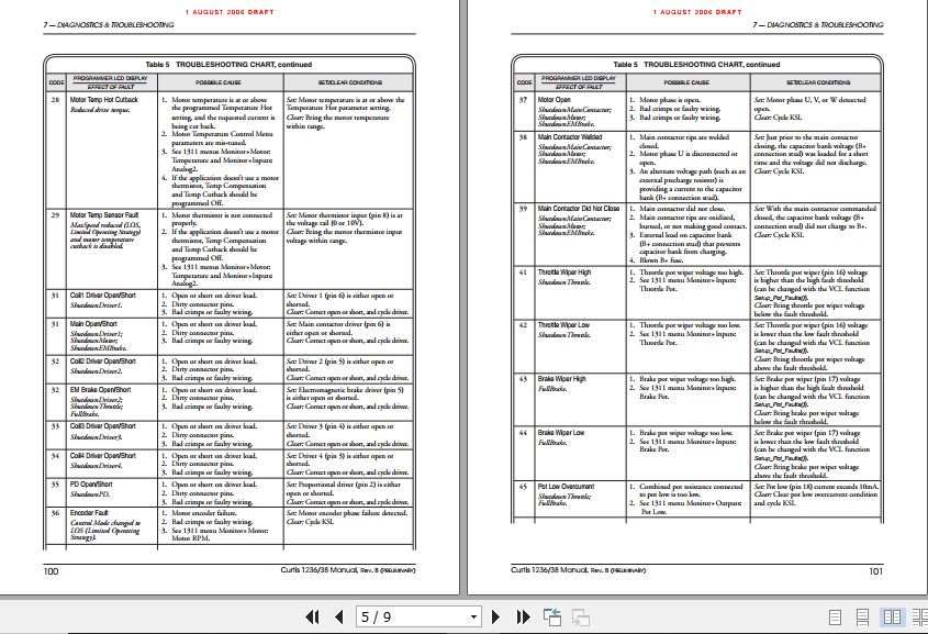 Hangcha Forklift Curtis Controller Error Code