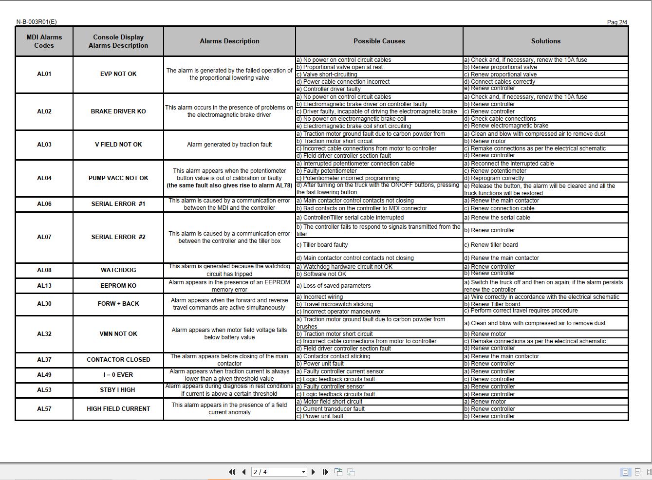 Yale Forklift MP18 to MP20T Combi Controller Fault Code